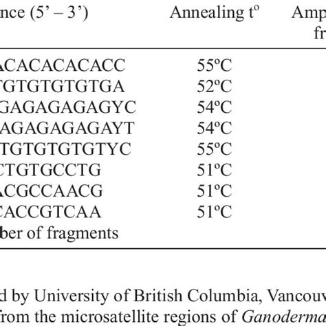 List Of Issr Primers Their Sequences Annealing Temperatures And Dna Download Table