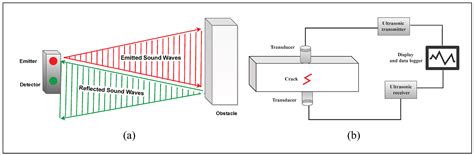 Detecting Defects In Materials Using Nondestructive Microwave Testing Techniques A