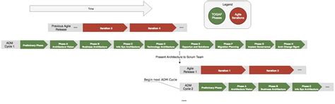 How The TOGAF Standard Serves Enterprise Architecture InfoQ