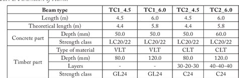Figure 1 From Timber Concrete Composite Elements With Various Composite Connections Part 3