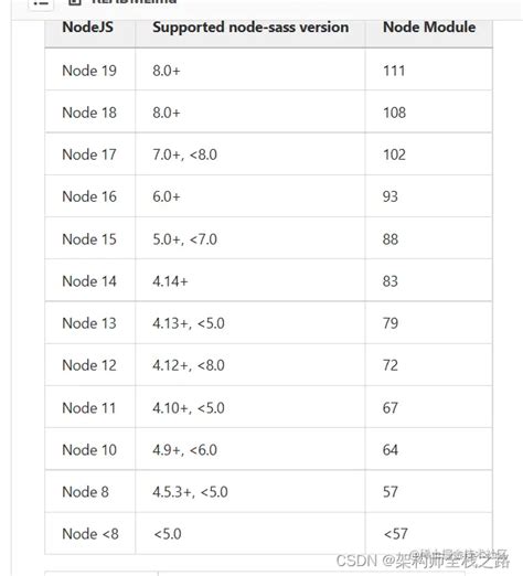成功解决node、node sass和sass loader版本冲突问题、不需要降低node版本。如何在vue项目中安装node sass