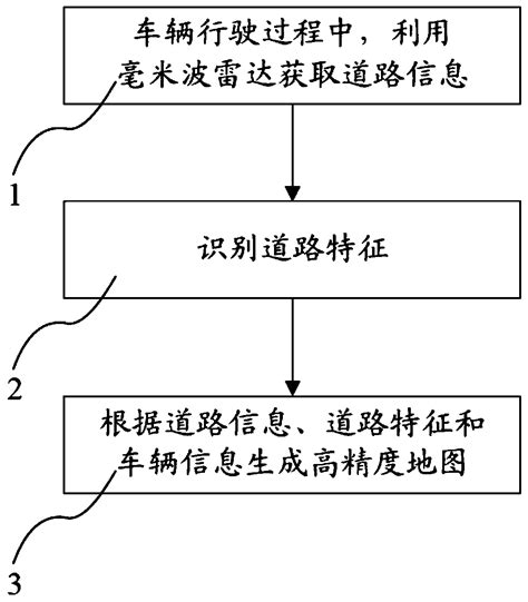 high precision map making method and system using millimeter wave radar