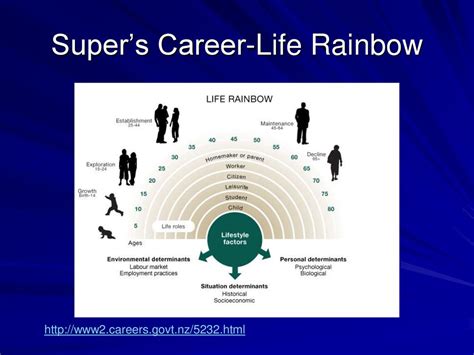 super s theory a life span life space approach to careers ppt download