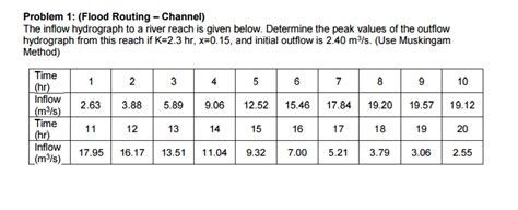 Solved The Inflow Hydrograph To A River Reach Is Given