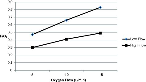 The Variation Of FiO With Circuit Type And Peak Inspiratory Flow Rate During Non Invasive
