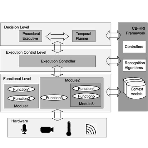 Context Based Human Robot Interaction Framework Extending Existing