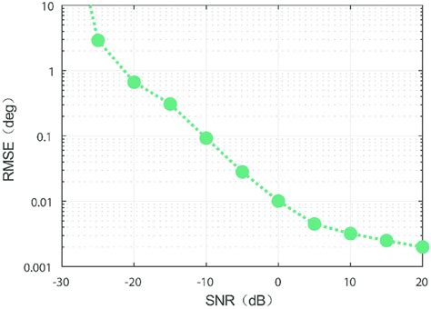 root mean square errors rmses of doa estimation as a function of snr