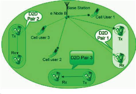 figure 1 from implications of resource optimization in d2d