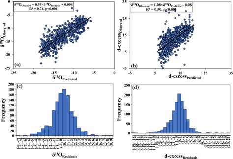 The regression analysis of a δ¹⁸O observed versus predicted and b Download Scientific