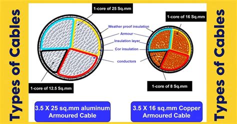 Types Of Underground Cables