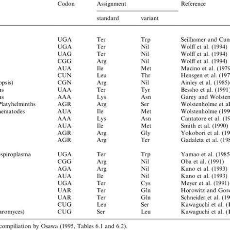 Non Standard Codon Assignments In The Genome Of Various Species And Download Table