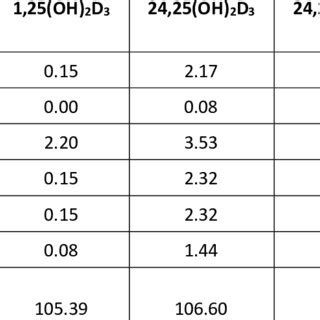 Recovery Of Metabolites Showing Mean SD And RSD Download Scientific Diagram
