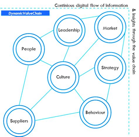 Hierarchy Vs Network Orientation