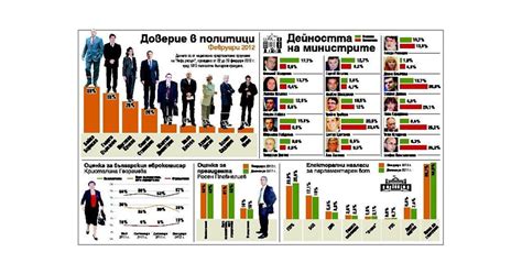 АЛФА РИСЪРЧ Борисов със стабилен рейтинг ГЕРБ губи 2