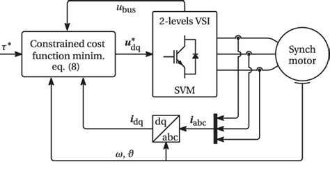 Figure 1 From Continuous Control Set Model Predictive Torque Control