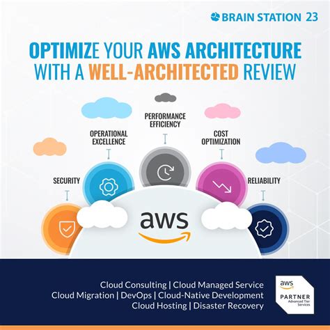 Cloud 23 On Linkedin Awswellarchitected Cloudcosts