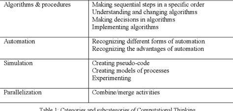 Table 1 From Computational Thinking In Dutch Secondary Education Teachers Perspective