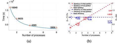 Figure 13 From Parallel Subdomain Level Dgtd Method With Automatic Load