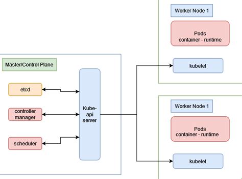 Installing Kubernetes 1270 In Ubuntu 2204 By Mohit Kumar Towards Dev