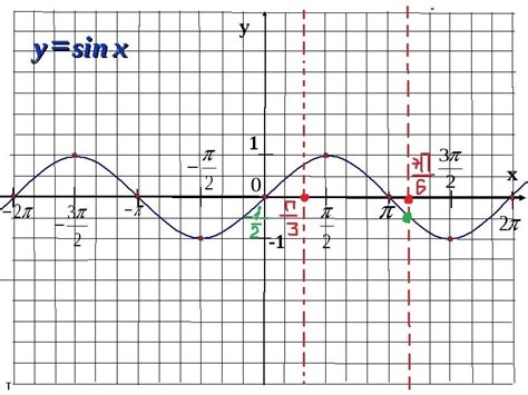 Найдите по графику наименьшее значение функции Y Sin X на [π 3 7π 6] C рисунком Школьные