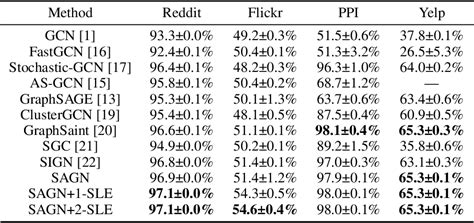 Table 2 From Scalable And Adaptive Graph Neural Networks With Self Label Enhanced Training