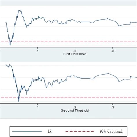 Confidence Interval Diagram Of The Dual Threshold Model Download Scientific Diagram