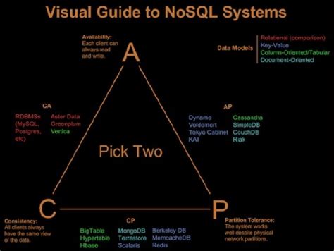 Types Of Nosql Databases James Serra S Blog