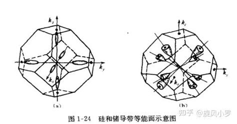 半导体物理入门到精通——si和ge的能带结构 知乎