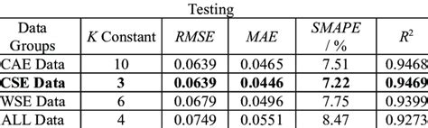 The Statistical Comparison Of Most Successful Knn Models Download Scientific Diagram