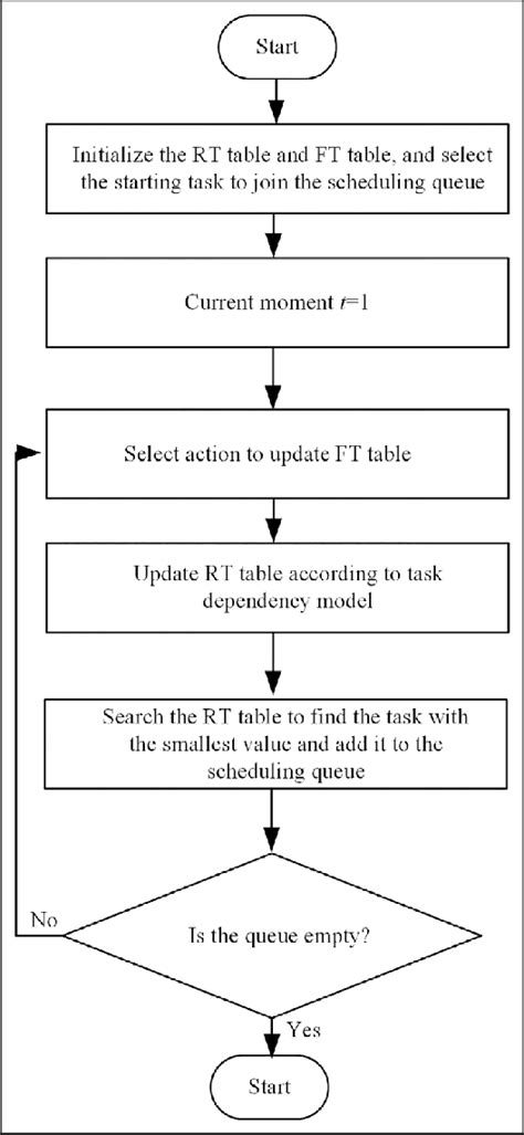 Task Scheduling Process In Dynamic Scenario Download Scientific Diagram