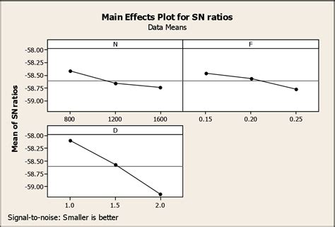 Figure 9 From Optimization Of Process Parameters In Cnc Turning Of Aluminum 7075 Alloy Using L27