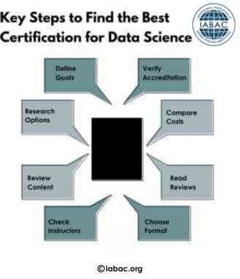 Find The Best Certification For Data Science Iabac