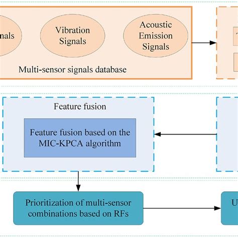 Tool Wear Prediction Scheme Based On The Prioritization Of Sensor Download Scientific Diagram