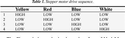 Table From IoT Based Stepper Motor Position Control For Industrial Automation Semantic Scholar