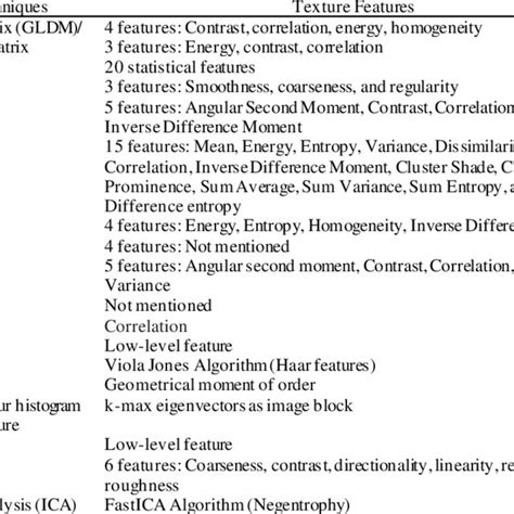 Feature Extraction Technique Used In Previous Wood Defect Detection Or