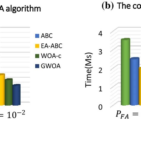 The Convergence Time Of The Gwoa Algorithm Download Scientific Diagram