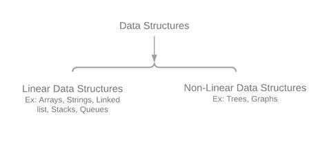 2 data structures traversing insertion and deletion by ali shaik