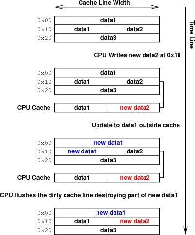 Understanding Caching Linux Journal
