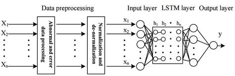 Modeling Process Of The Intelligent Model Download Scientific Diagram