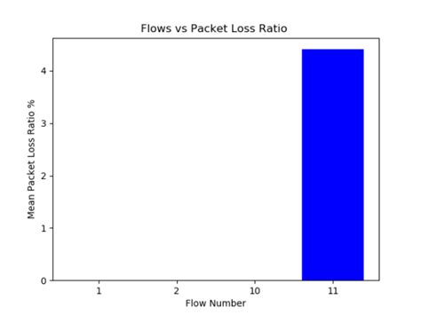 Trace Analysis Of Tcp Flows Under Ns 3 Manetfanetvanetwsn