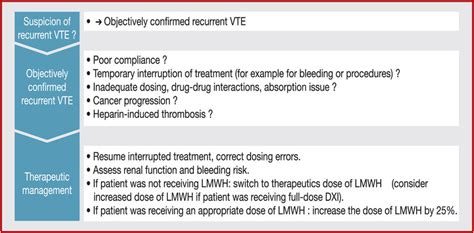 Proposed Management Strategy For Recurrent Vte In Patients With Cat Download Scientific