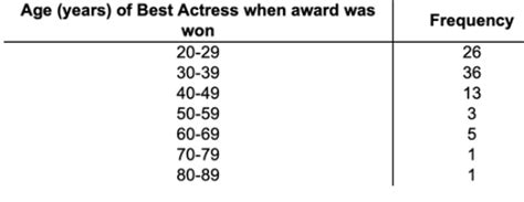 Answered Construct The Cumulative Frequency Bartleby