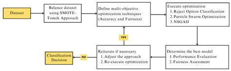 A Multi Objective Framework For Balancing Fairness And Accuracy In