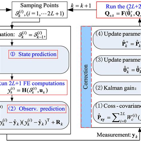 Flowchart Of The Ukf For Pure Parameter Estimation Download