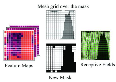 Process Of Creating A New Mask For Feature Map Filtering First A Mesh Download Scientific