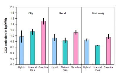 Hybrids As City Runabouts Natural Gas Fueled Cars For The Country E