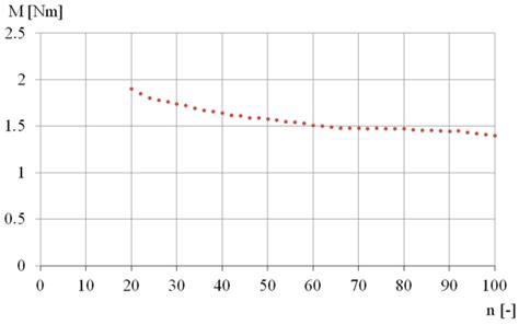 Applied Sciences Free Full Text Design Optimization Of A Hydrodynamic Brake With An