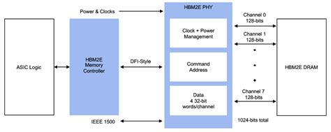 Complete Memory Interface Solution For Hbm2e Launched Rambus