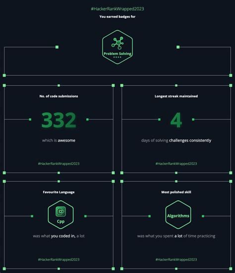 Radhika Tandon On Linkedin Hackerrankwrapped2023