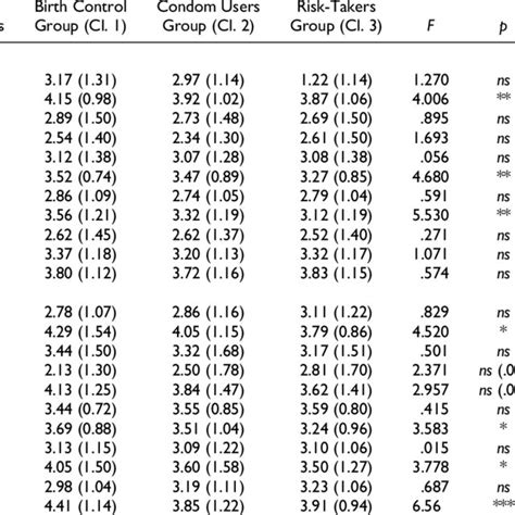 Mean Comparisons And Standard Deviations Of The Three Clusters On The